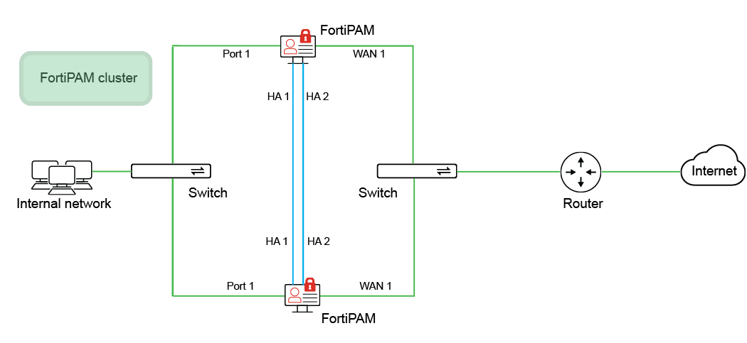 HA active-passive cluster setup | FortiPAM 1.4.0 | Fortinet Document ...