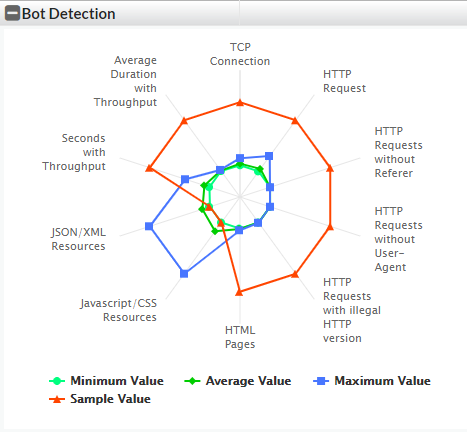 Viewing the bot detection violations | FortiWeb 7.4.0