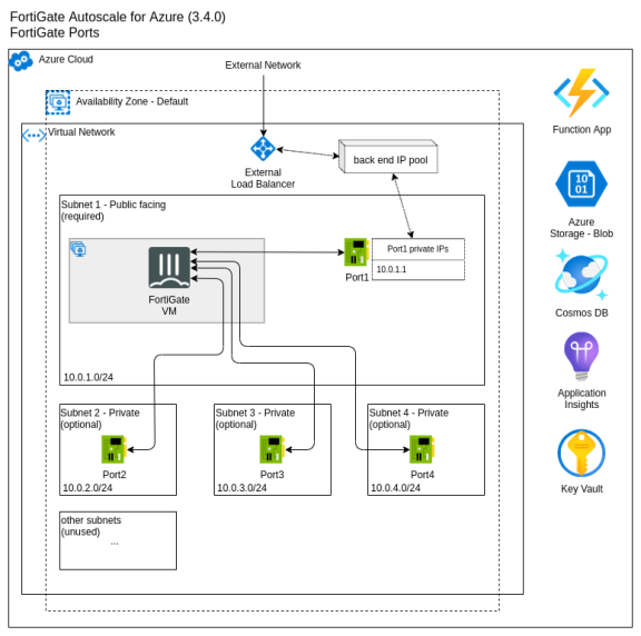 Architectural diagrams | FortiGate Public Cloud 7.6.0 | Fortinet ...