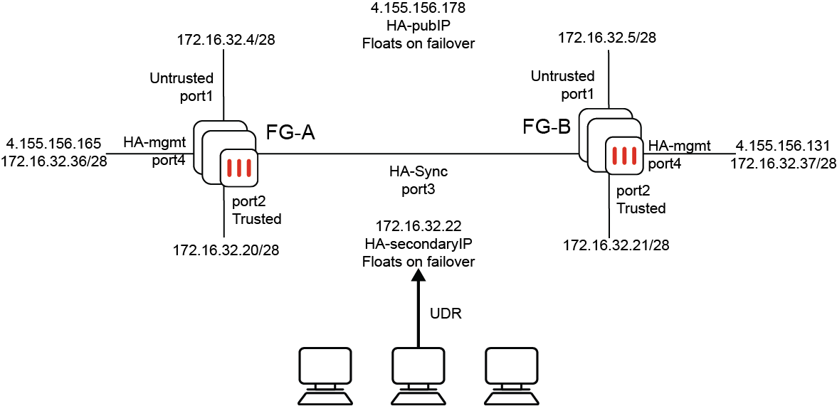 Configuring Azure SDN connector to move private IP address on trusted ...
