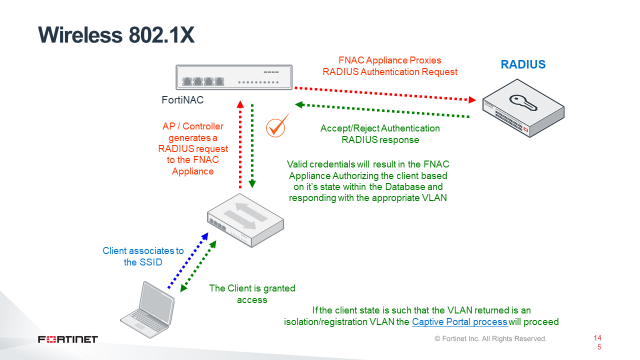 802.1X | FortiNAC-F 7.6.0 | Fortinet Document Library