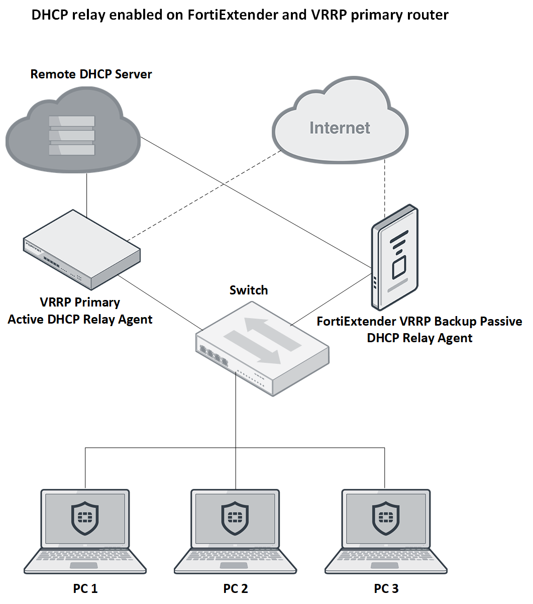 Redundant with FortiGate in IP pass-through mode | FortiExtender 7.6.1 ...