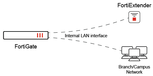 Connect to FortiGate | FortiExtender 7.6.1 | Fortinet Document Library
