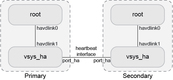 HA heartbeat interface | FortiGate / FortiOS 6.4.11 | Fortinet Document Library