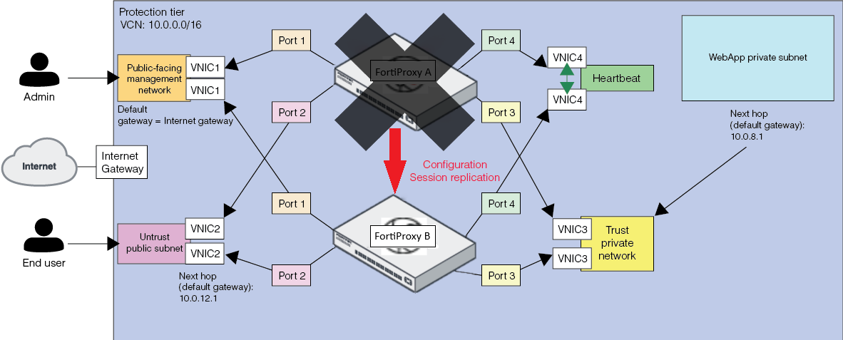 Reviewing the network topology | FortiProxy Public Cloud 7.6.0 ...