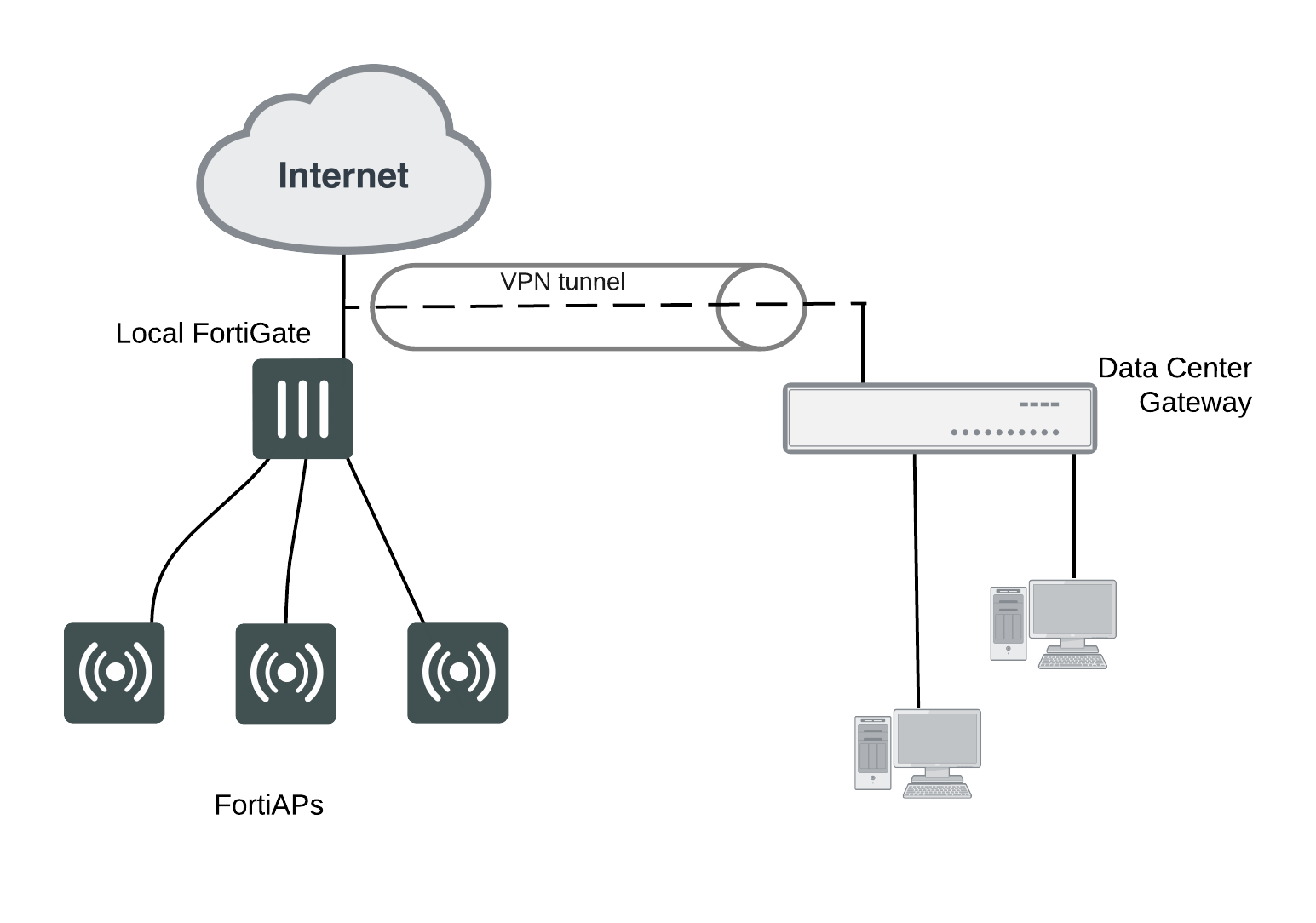 FortiWiFi and FortiAP Configuration Guide | FortiAP / FortiWiFi 6.4.4 ...