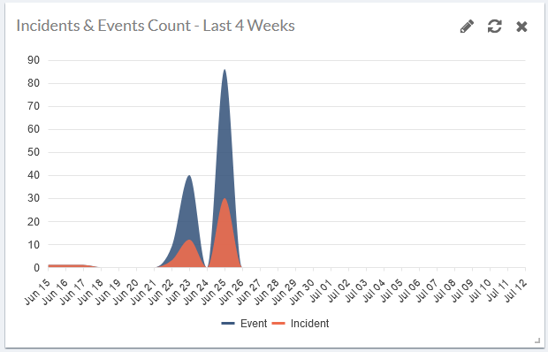 Incidents and Events Count | FortiDeceptor 5.2.0