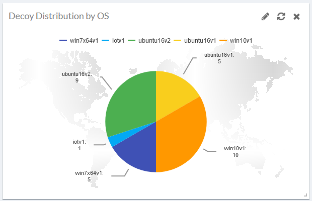 Decoy Distribution by OS | FortiDeceptor 5.2.0 | Fortinet Document Library