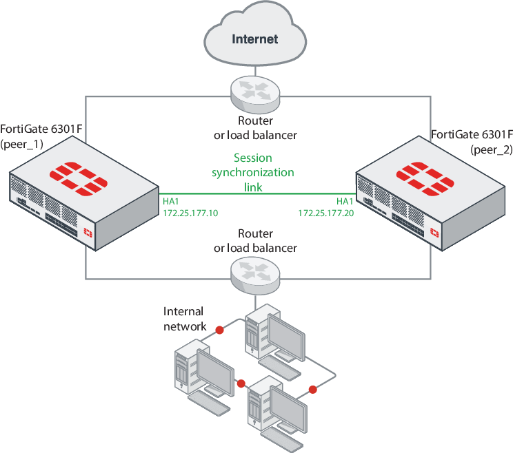 Example FortiGate-6000 FGSP session synchronization using HA interfaces | FortiGate-7000 6.4.12