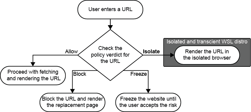 Browser isolation | FortiProxy 7.2.0