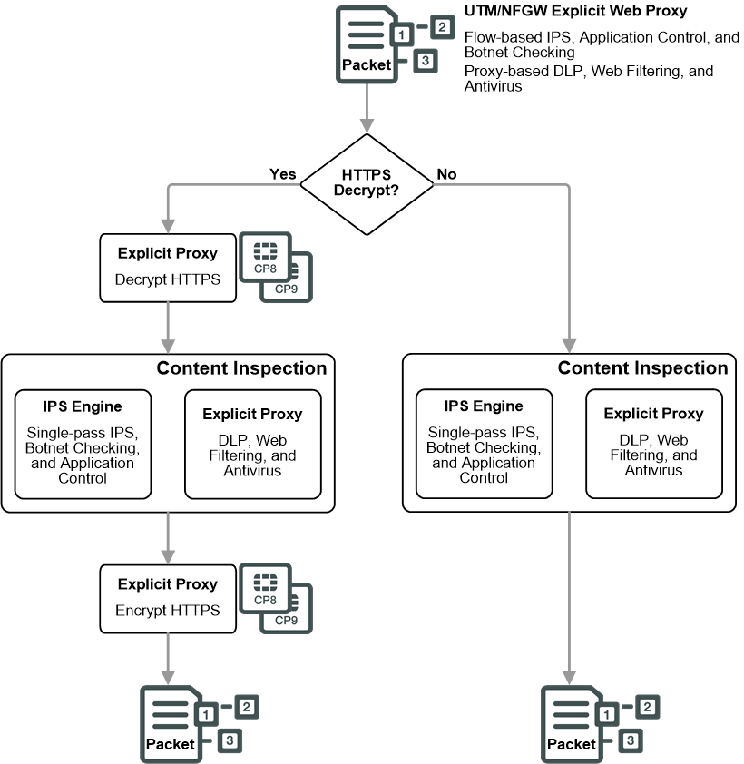 Product Life Cycle Fortinet at Callum Coombes blog