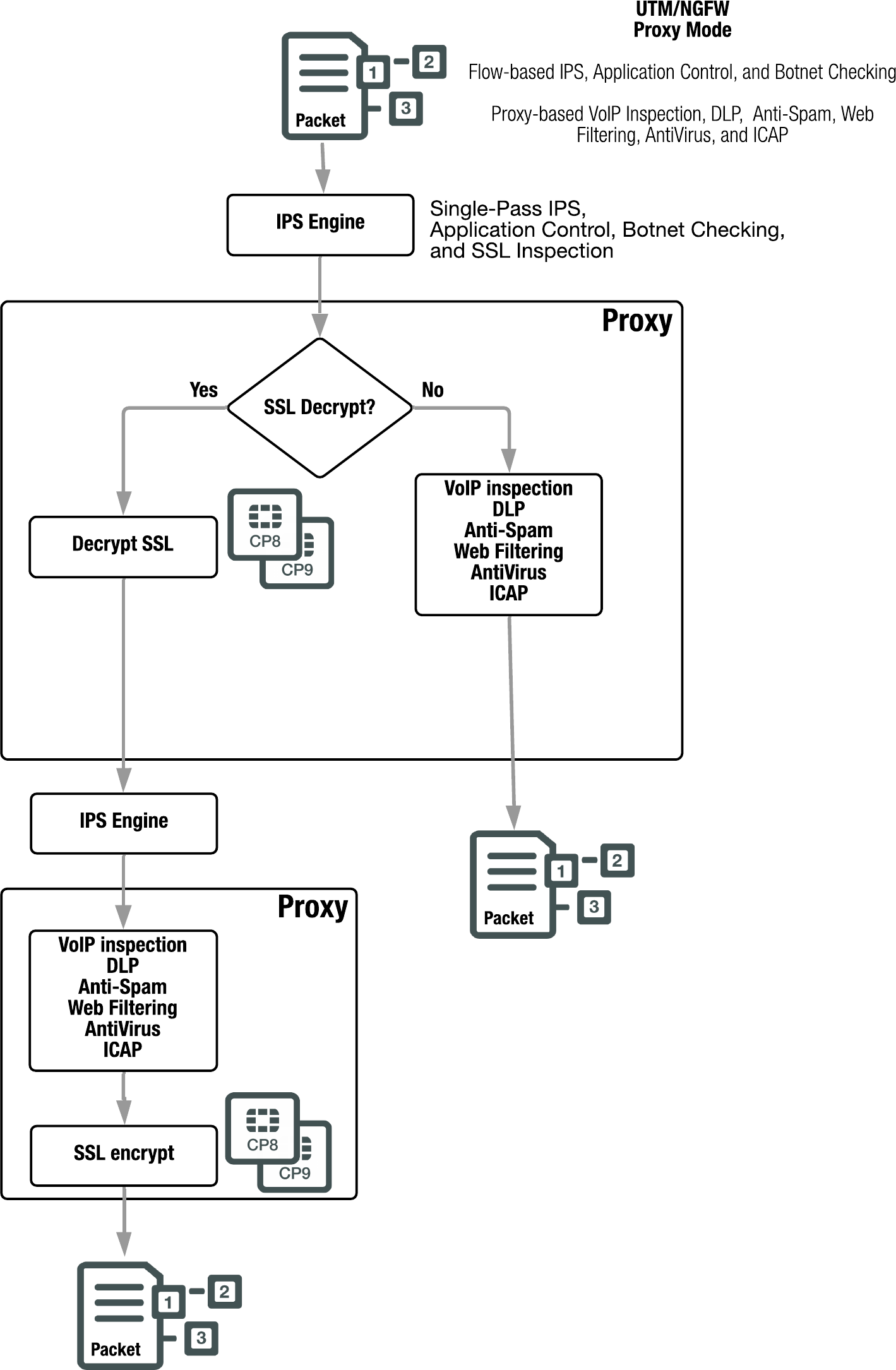 Parallel Path Processing (Life of a Packet) | FortiGate / FortiOS 6.2.0 ...