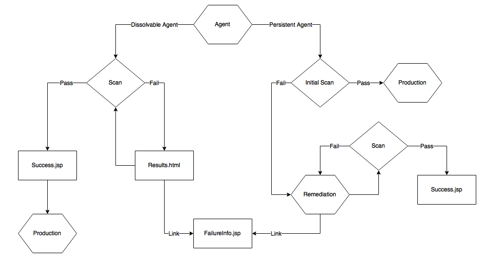Configuration | FortiNAC-F 7.4.0 | Fortinet Document Library
