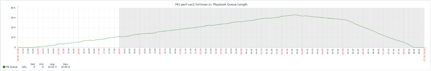 Observations | FortiSOAR 7.4.1