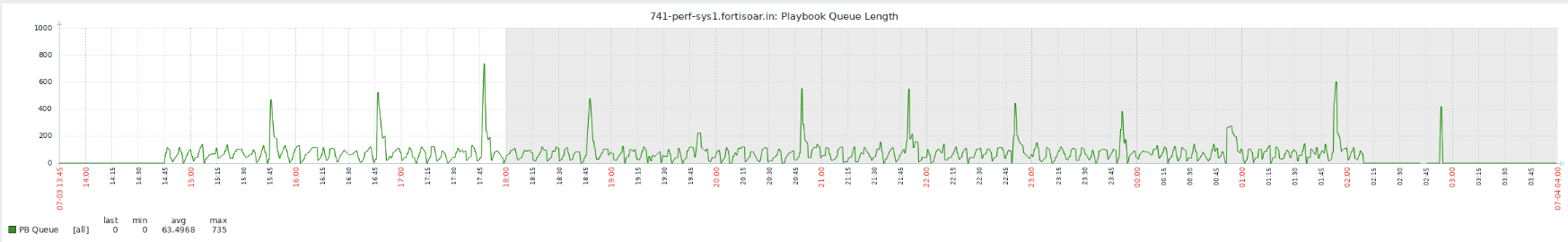 Observations | FortiSOAR 7.4.1