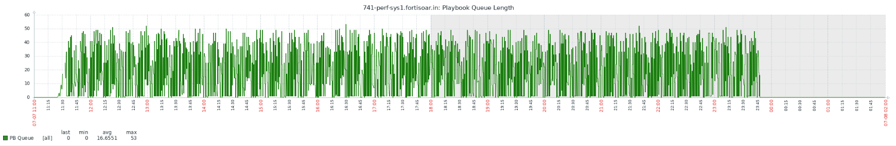 Observations | FortiSOAR 7.4.1