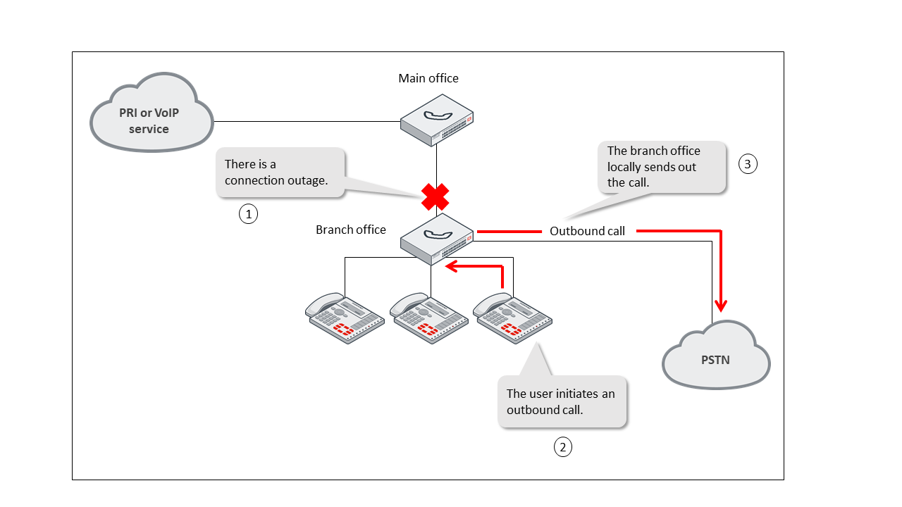 FortiVoice Local Survivable Gateway Deployment Guide | FortiVoice 6.4.2 ...