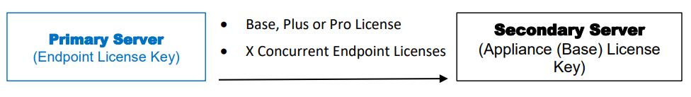 License Distribution in Multiple Appliance Deployments | FortiNAC-F 7.2.0