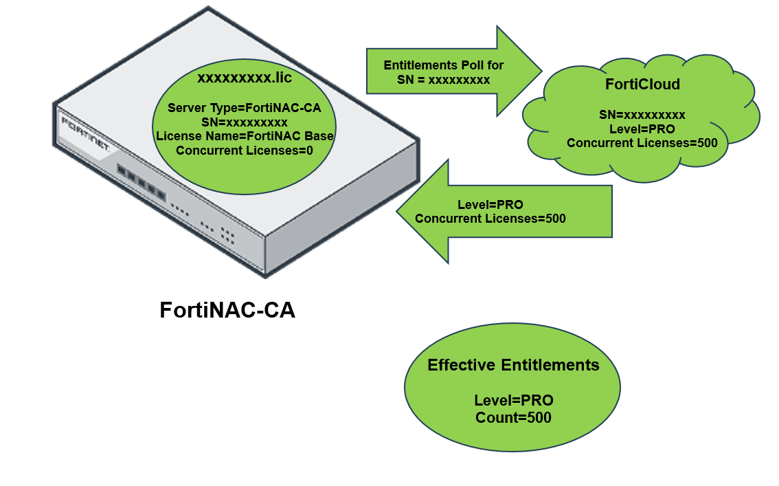 Perpetual and Subscription Licenses | FortiNAC-F 7.2.0 | Fortinet ...