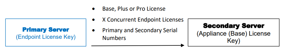 License Distribution in Multiple Appliance Deployments | FortiNAC-F 7.2.0