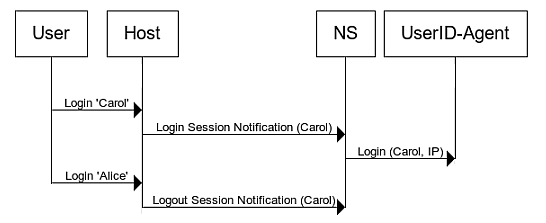 How it Works | FortiNAC-F 7.2.0 | Fortinet Document Library