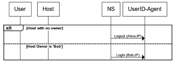 How it Works | FortiNAC-F 7.2.0 | Fortinet Document Library