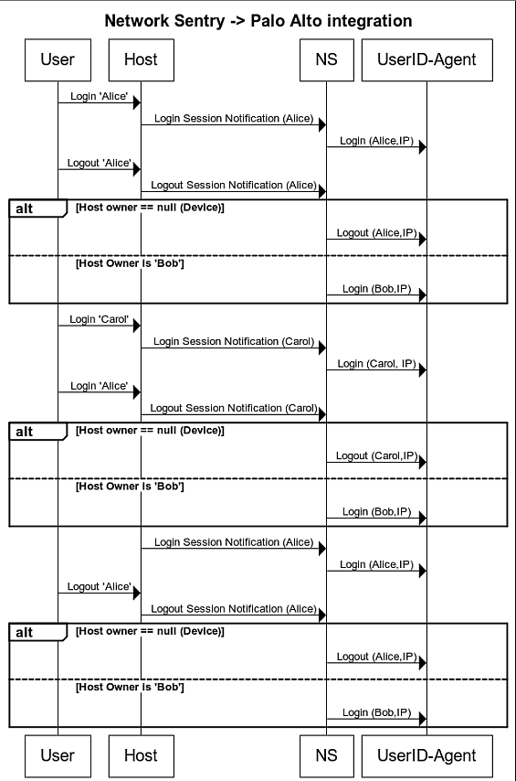 How it Works | FortiNAC-F 7.2.0 | Fortinet Document Library