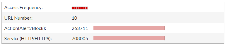 Viewing API Protection domain data | FortiWeb 7.2.3