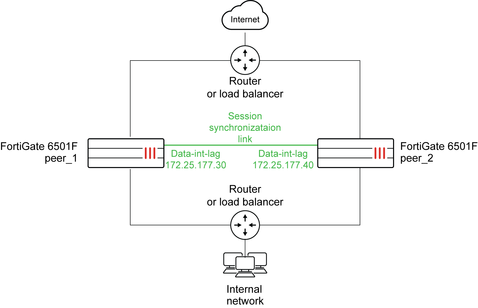 Example FortiGate-6000 FGSP session synchronization with a data interface LAG | FortiGate-6000 7 ...