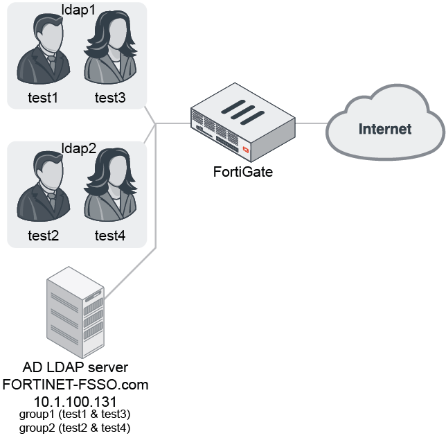 Tracking users in each Active Directory LDAP group | FortiGate / FortiOS 7.2.0 | Fortinet ...