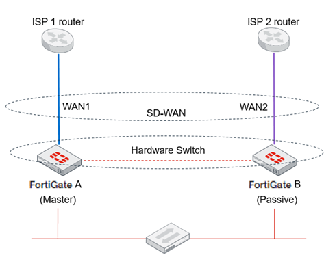 Configuring SD-WAN in an HA cluster using internal hardware switches ...