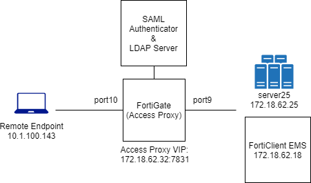 ZTNA proxy access with SAML authentication example | FortiGate / FortiOS 7.0.13 | Fortinet ...