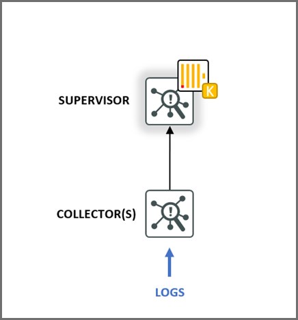 Small, Non-Resilient Deployments | FortiSIEM 7.0.4 | Fortinet Document ...