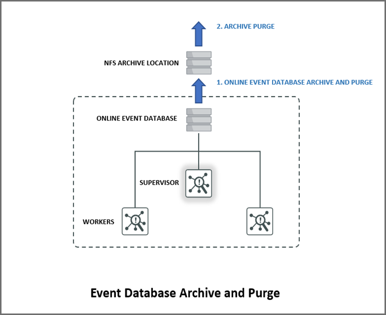 Event Database Capacity, Archive and Purge | FortiSIEM 7.0.4 | Fortinet ...