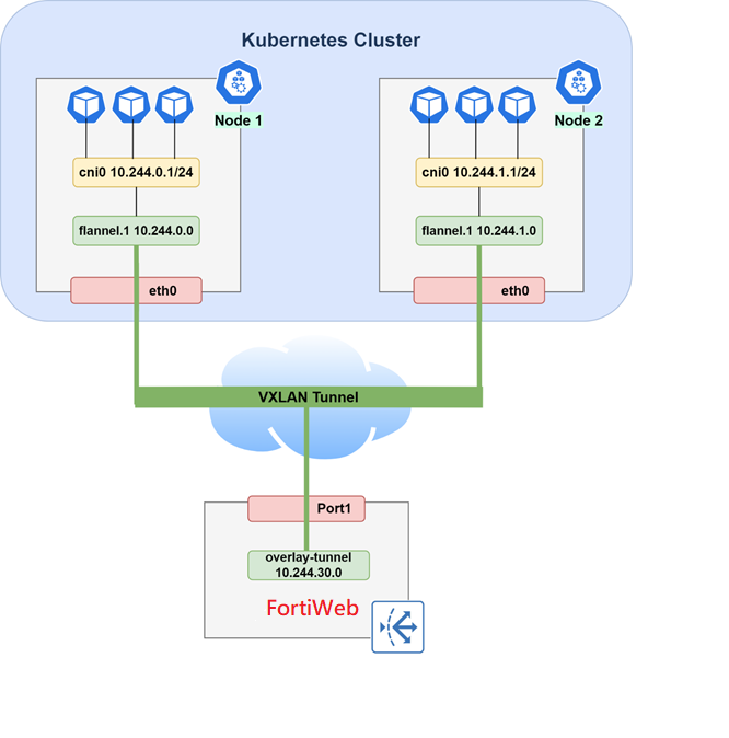 FortiWeb Ingress Controller Overview | FortiWeb 7.6.0 | Fortinet Document Library