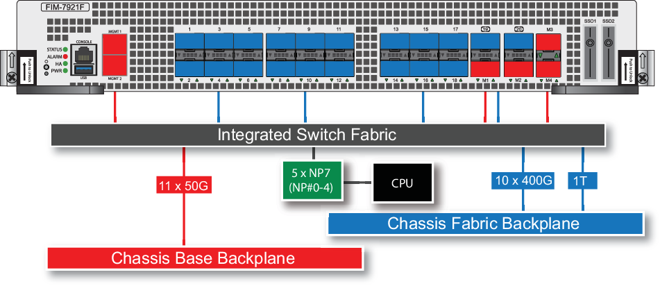 FIM-7921F hardware architecture | FortiGate-7000