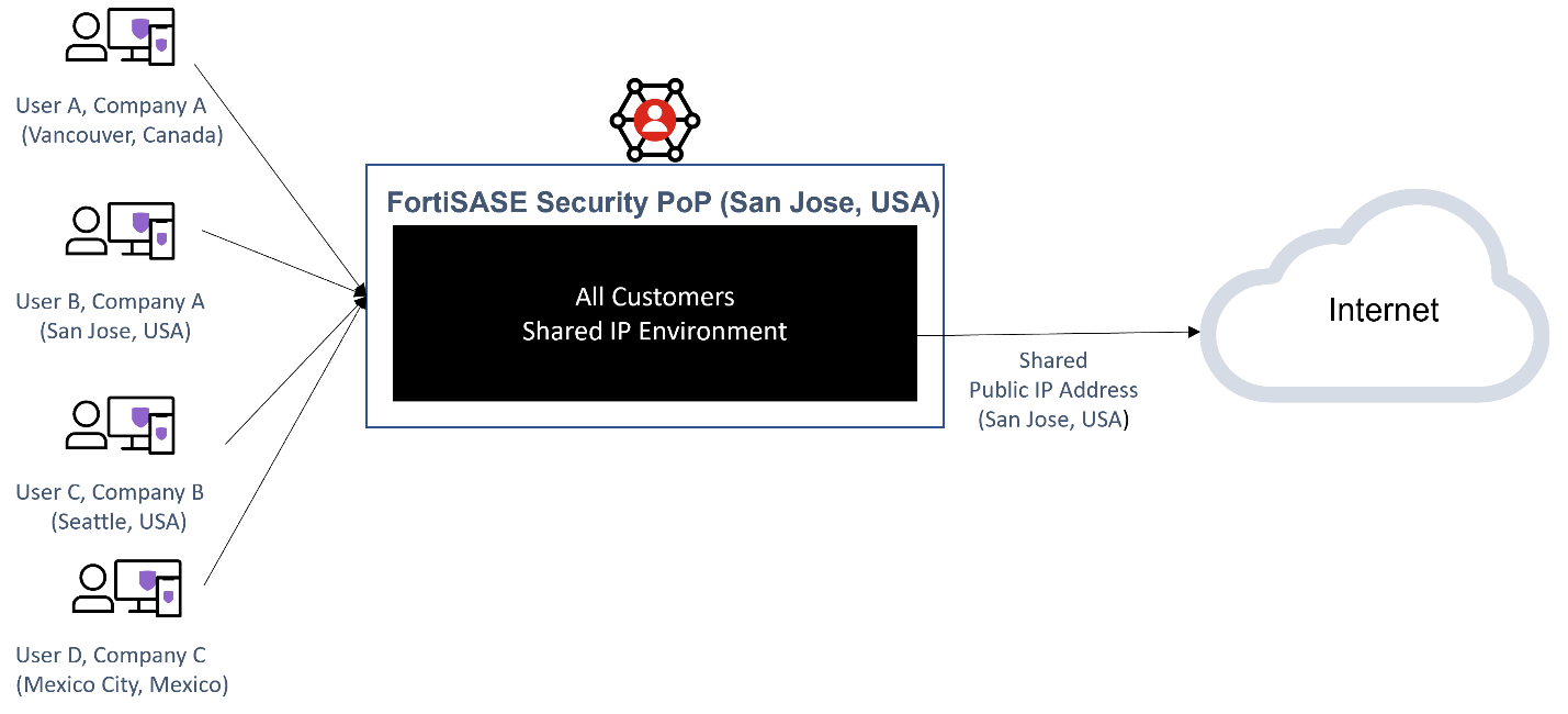 FortiSASE default shared IP address environment summary | FortiSASE | Fortinet Document Library