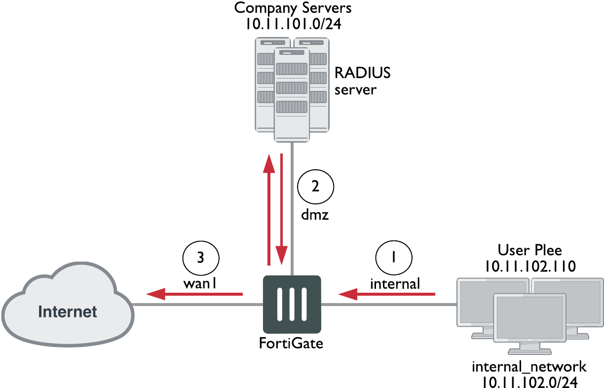 Configuring RADIUS SSO authentication | FortiGate / FortiOS 6.2.17 | Fortinet Document Library