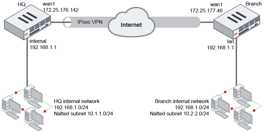 Site-to-site VPN with overlapping subnets | FortiGate / FortiOS 6.2.17 | Fortinet Document Library