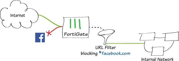URL filter | FortiGate / FortiOS 6.2.17 | Fortinet Document Library