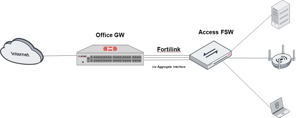 Standalone FortiGate as switch controller | FortiGate / FortiOS 6.2.17 ...