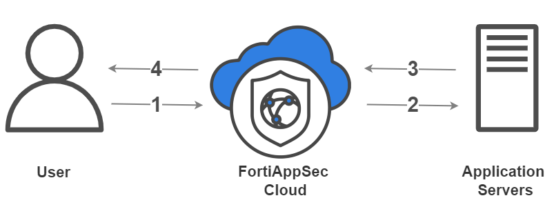 CDN | FortiAppSec Cloud | Fortinet Document Library