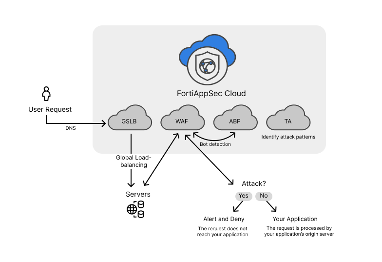 Onboarding WAF applications | FortiAppSec Cloud | Fortinet Document Library