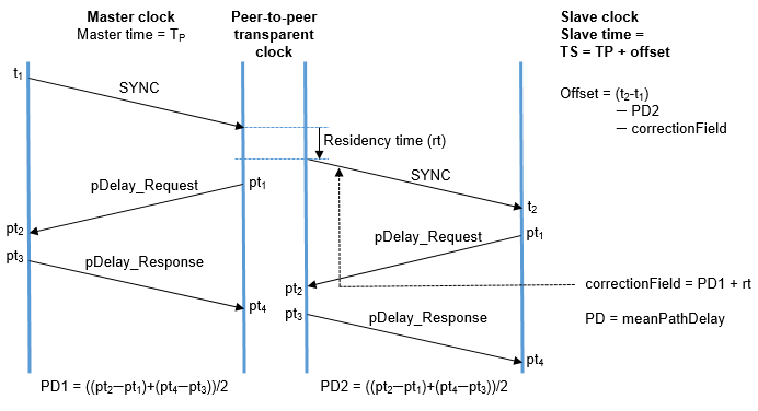 Precision Time Protocol | FortiSwitch 7.6.3 | Fortinet Document Library