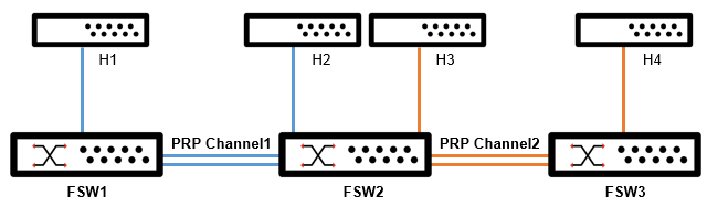 Parallel Redundancy Protocol | FortiSwitch 7.6.3 | Fortinet Document ...