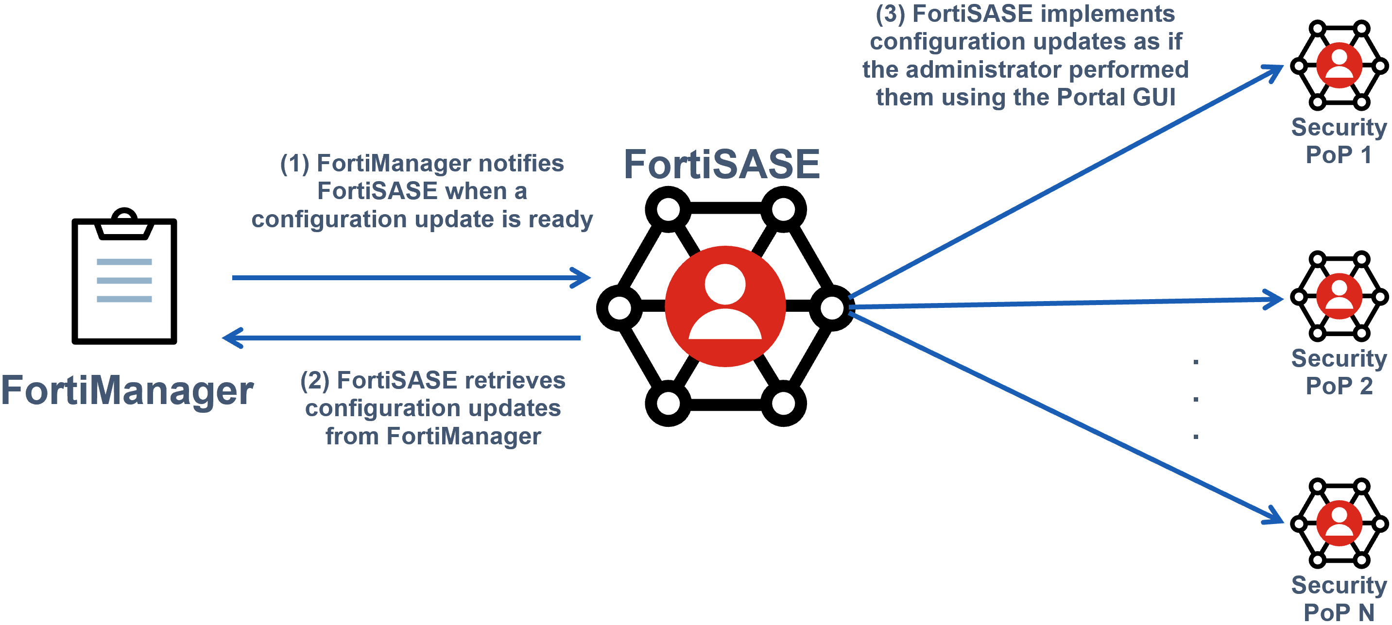 Network topology | FortiSASE 24.3.42 | Fortinet Document Library