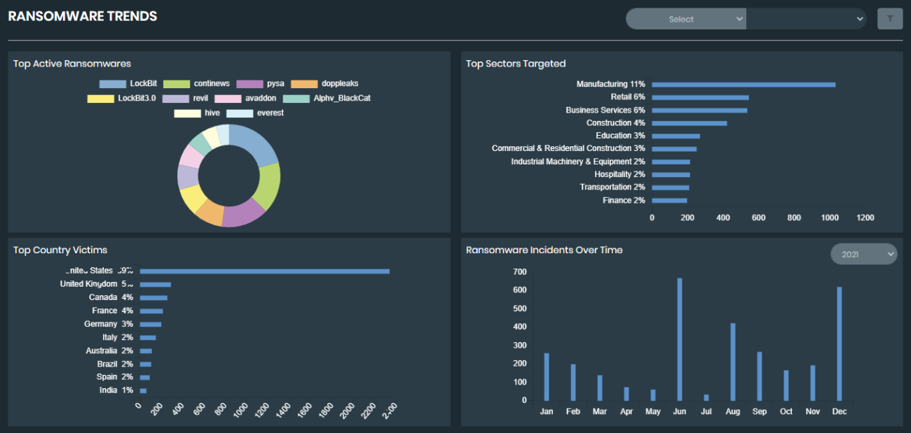 Viewing ransomware intelligence | FortiRecon 23.1.a