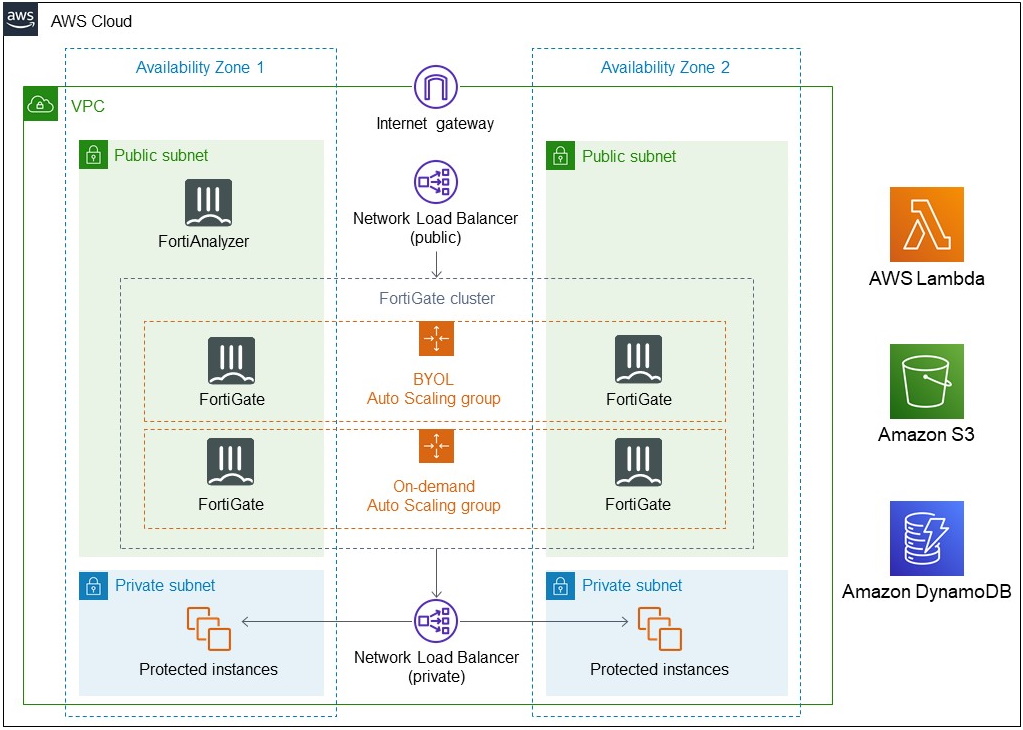 Architectural diagrams | FortiGate Public Cloud 7.6.0 | Fortinet ...