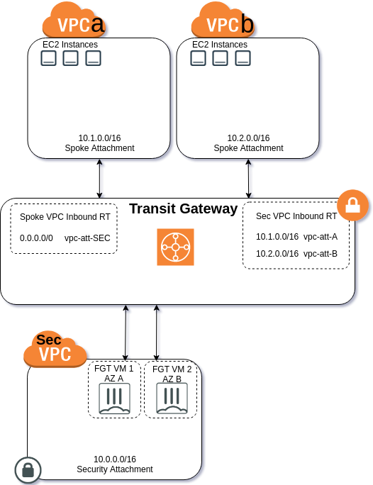 Deploying FortiGate-VM active-passive HA AWS between multiple zones manually with Transit ...