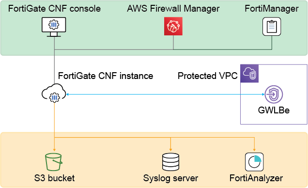 Components | FortiGate CNF 23.1.0